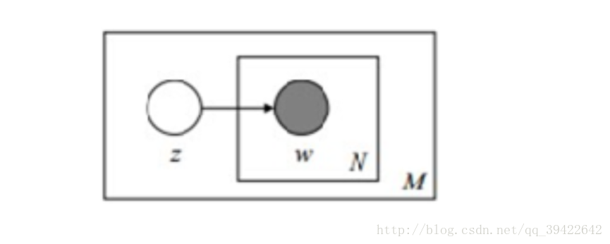NLP——7.LDA主题模型(数学公式推导)_主题一致性计算-CSDN博客