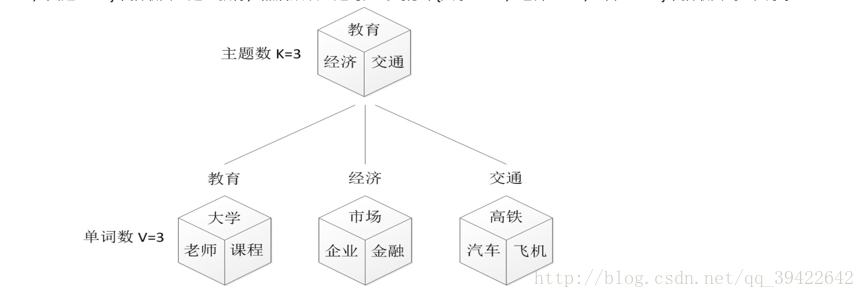 NLP——7.LDA主题模型(数学公式推导)_主题一致性计算-CSDN博客