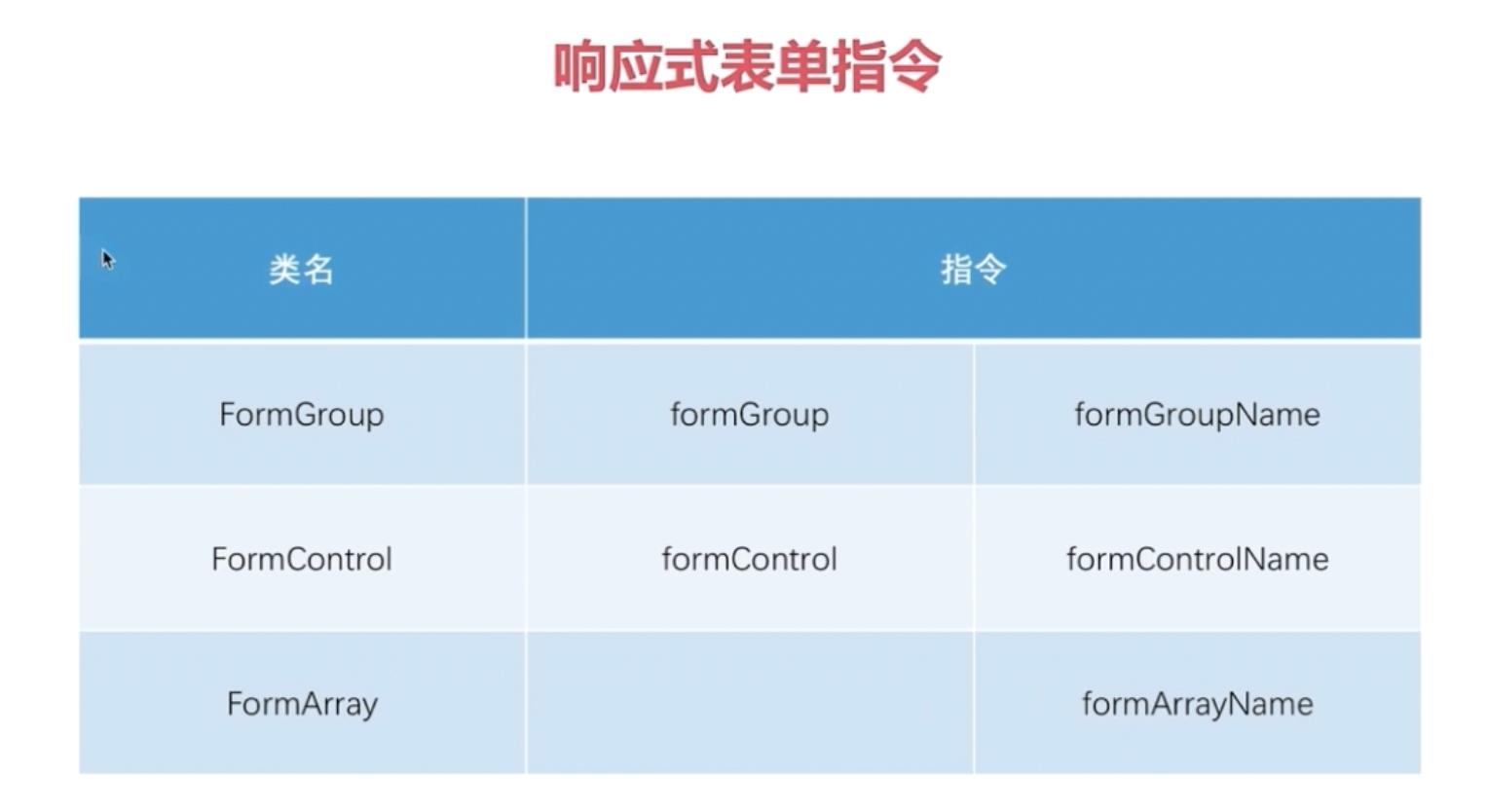 Angular 表单（响应式表单，模板式表单）anglar响应式加模板 Csdn博客 