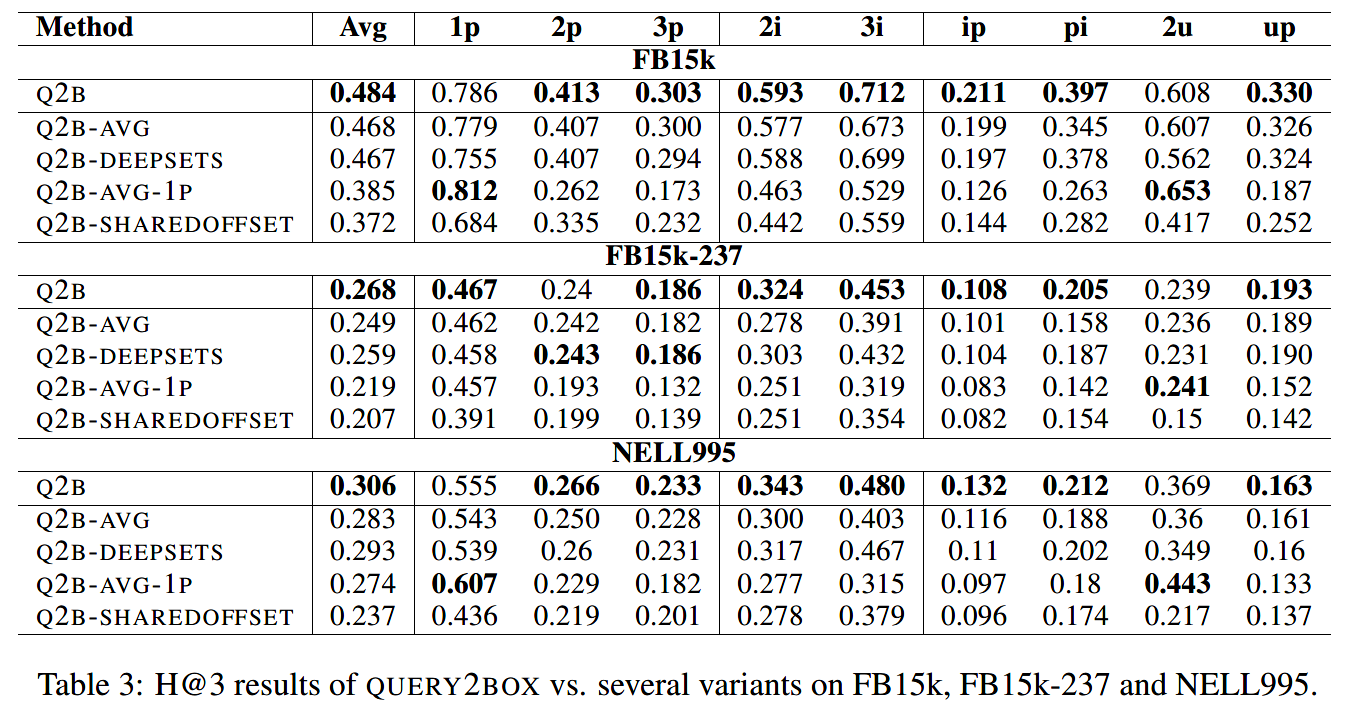 【论文解读 ICLR 2020 | Jure Leskovec组】Query2box: Reasoning over KGs in Vector Space using Box ...