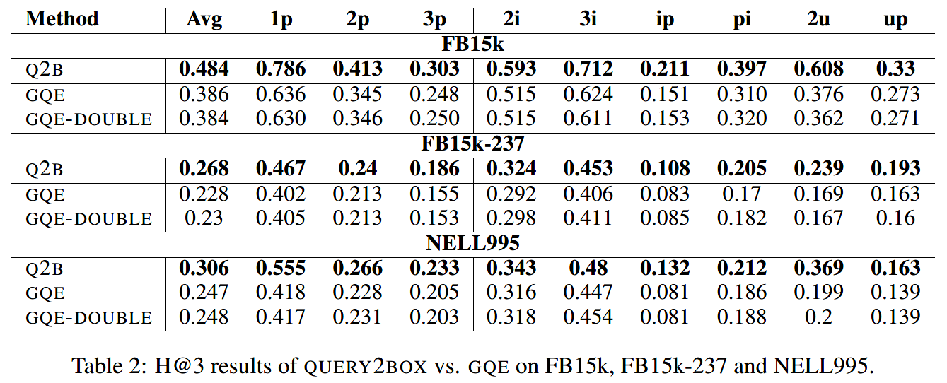 【论文解读 ICLR 2020 | Jure Leskovec组】Query2box: Reasoning over KGs in Vector Space using Box ...