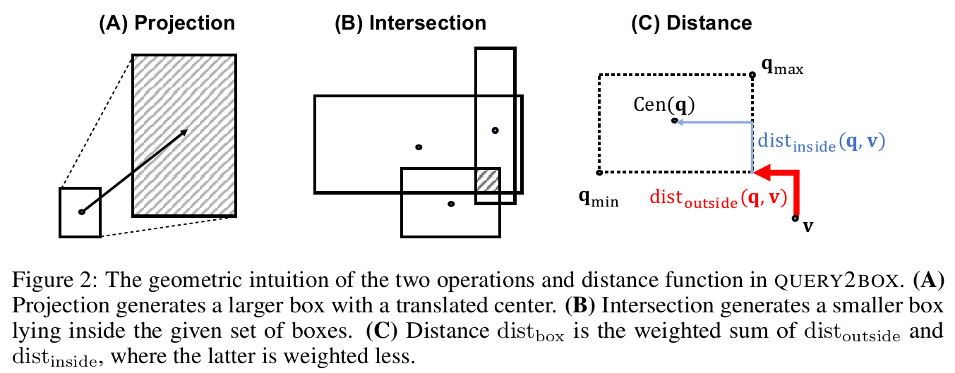 【论文解读 ICLR 2020 | Jure Leskovec组】Query2box: Reasoning over KGs in Vector Space using Box ...