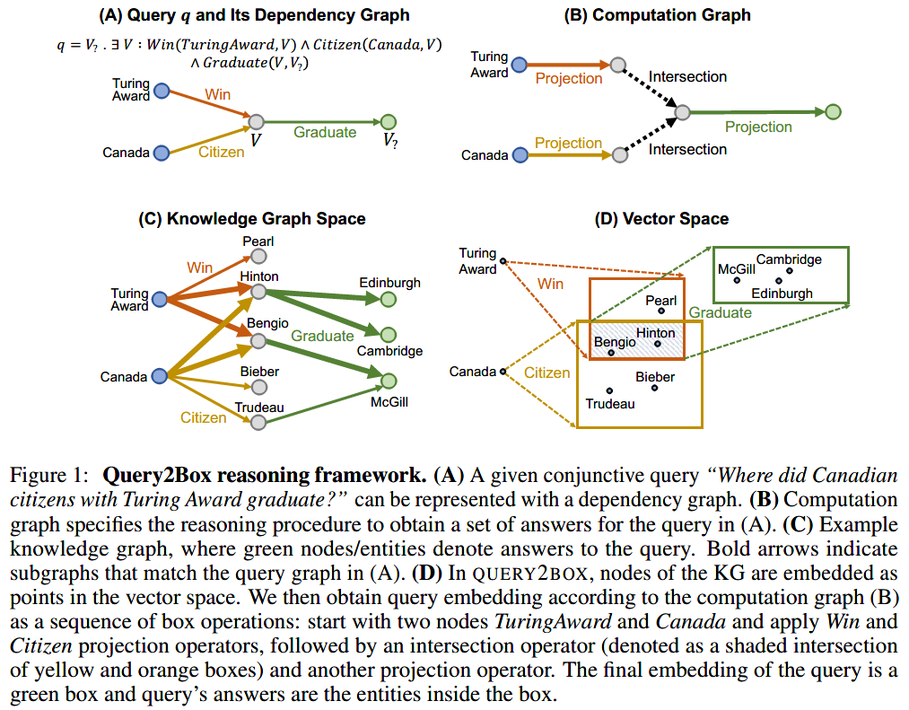 【论文解读 ICLR 2020 | Jure Leskovec组】Query2box: Reasoning over KGs in Vector Space using Box ...