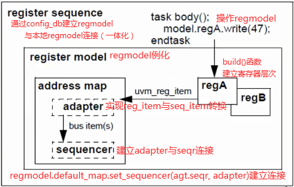 UVM- 寄存器模型 Register Model（八）-CSDN博客