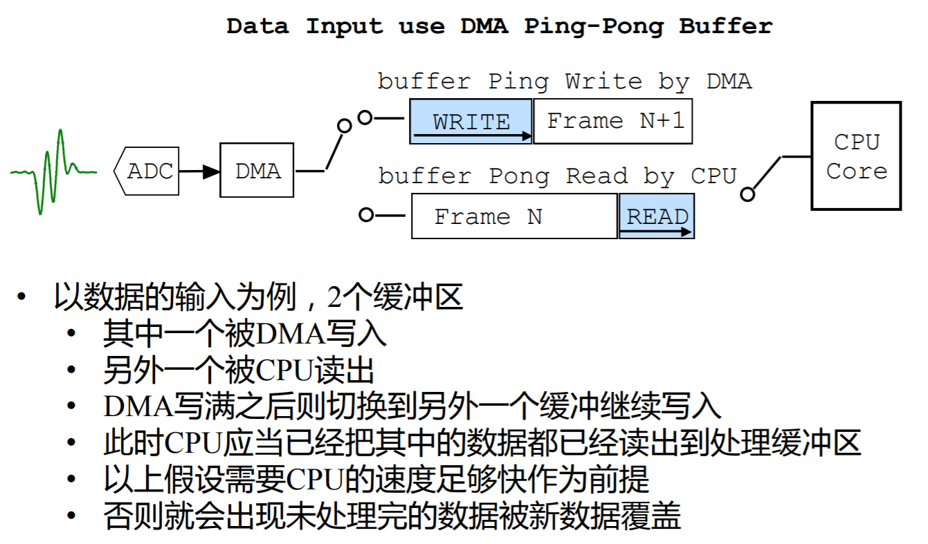 音频数据处理的基本框架(基于ADSP-SC589)_音频adsp-CSDN博客