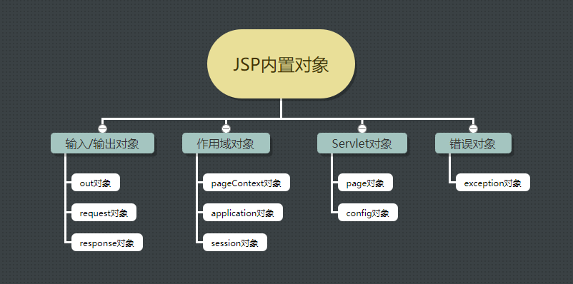 JSP——九大内置对象详解与主要方法_简述jsp的9个内置对象的常见用法-CSDN博客