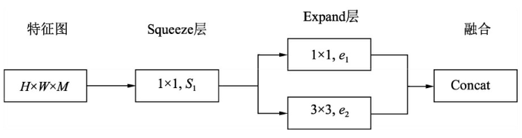 【目标检测】轻量级网络SqueezeNet-CSDN博客