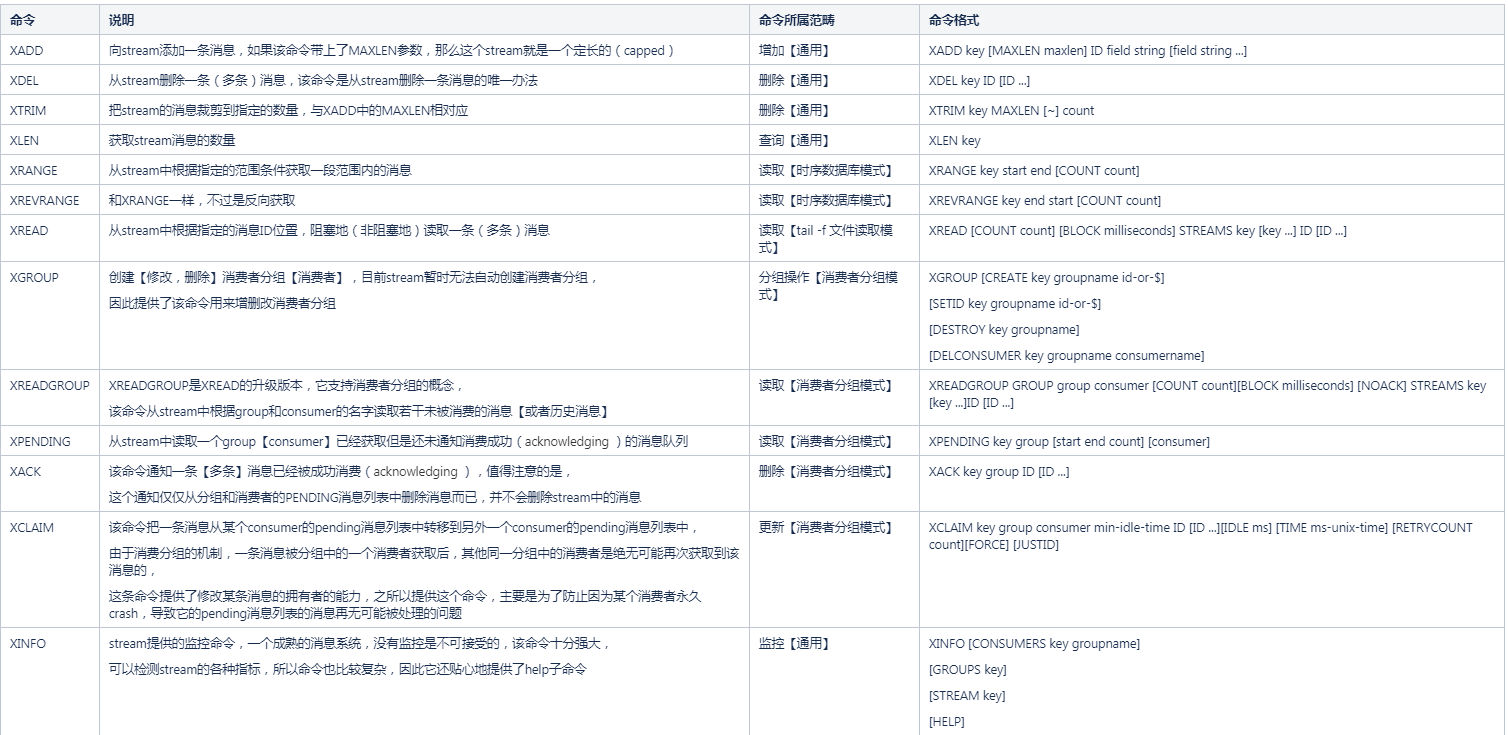 Redis进阶-Stream多播的可持久化的消息队列_redisstream消息有效时间-CSDN博客