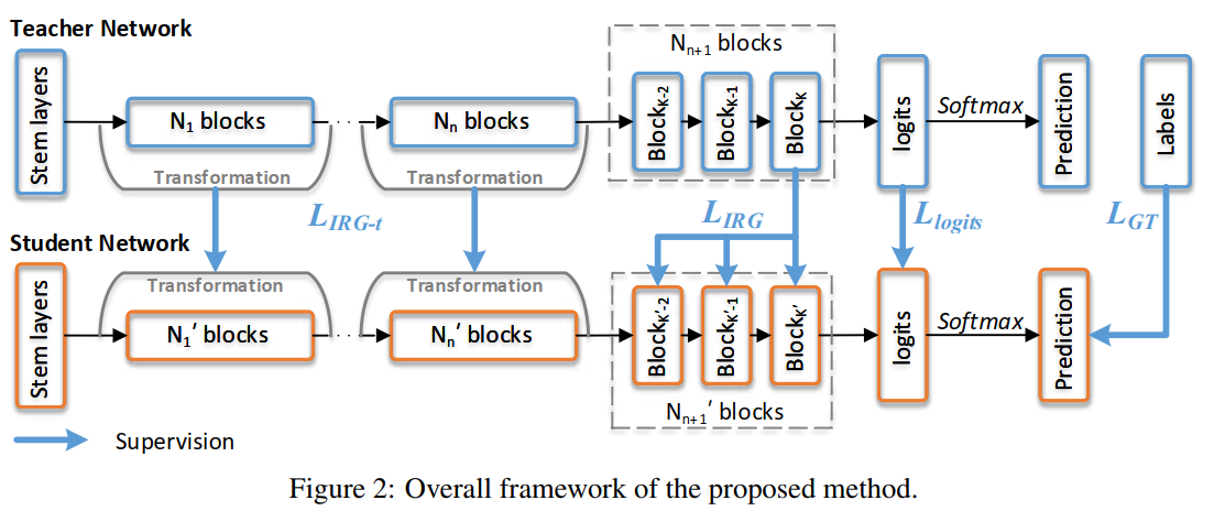 Knowledge Distillation 笔记_knowledge distillation via instance relationship g-CSDN博客