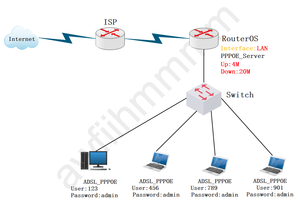 RouterOS 设置PPPOE Server让用户通过拨号才能上网 教程（超详细）_ros搭建pppoe server-CSDN博客