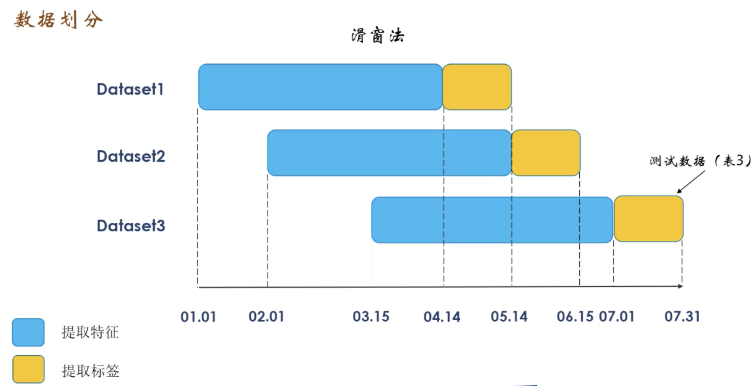 Sklearn：天池新人实战赛o2o优惠券使用预测 part1-CSDN博客
