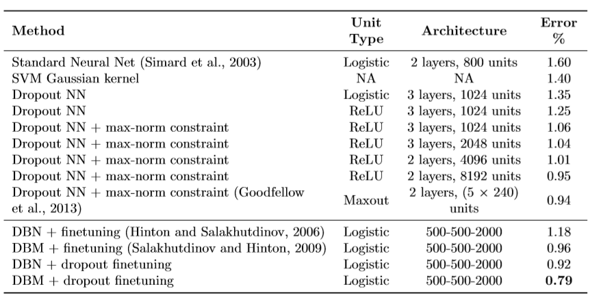 论文笔记：Dropout（全方位刨析Dropout）_dropout原论文-CSDN博客