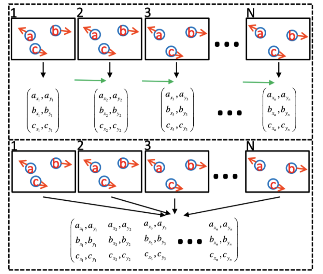 多目标追踪：DBT、DFT、基于Kalman和KM算法的后端优化算法、SORT/DeepSORT、基于多线程的单目标跟踪的多目标跟踪算法KCF_基于检测的跟踪范式(dbt)-CSDN博客