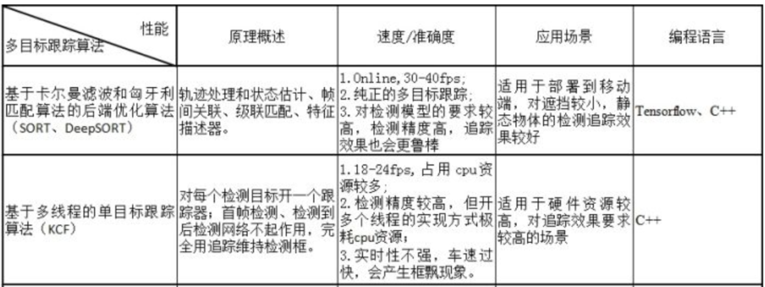 多目标追踪：DBT、DFT、基于Kalman和KM算法的后端优化算法、SORT/DeepSORT、基于多线程的单目标跟踪的多目标跟踪算法KCF_基于检测的跟踪范式(dbt)-CSDN博客