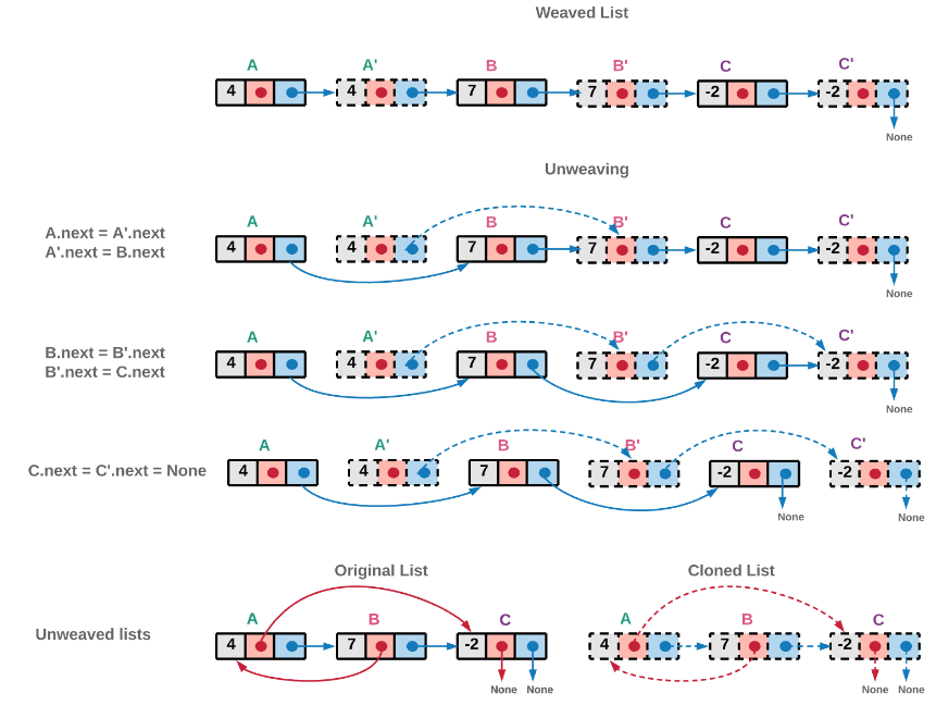 数据结构- 链表的应用【1】_node.val是什么-CSDN博客