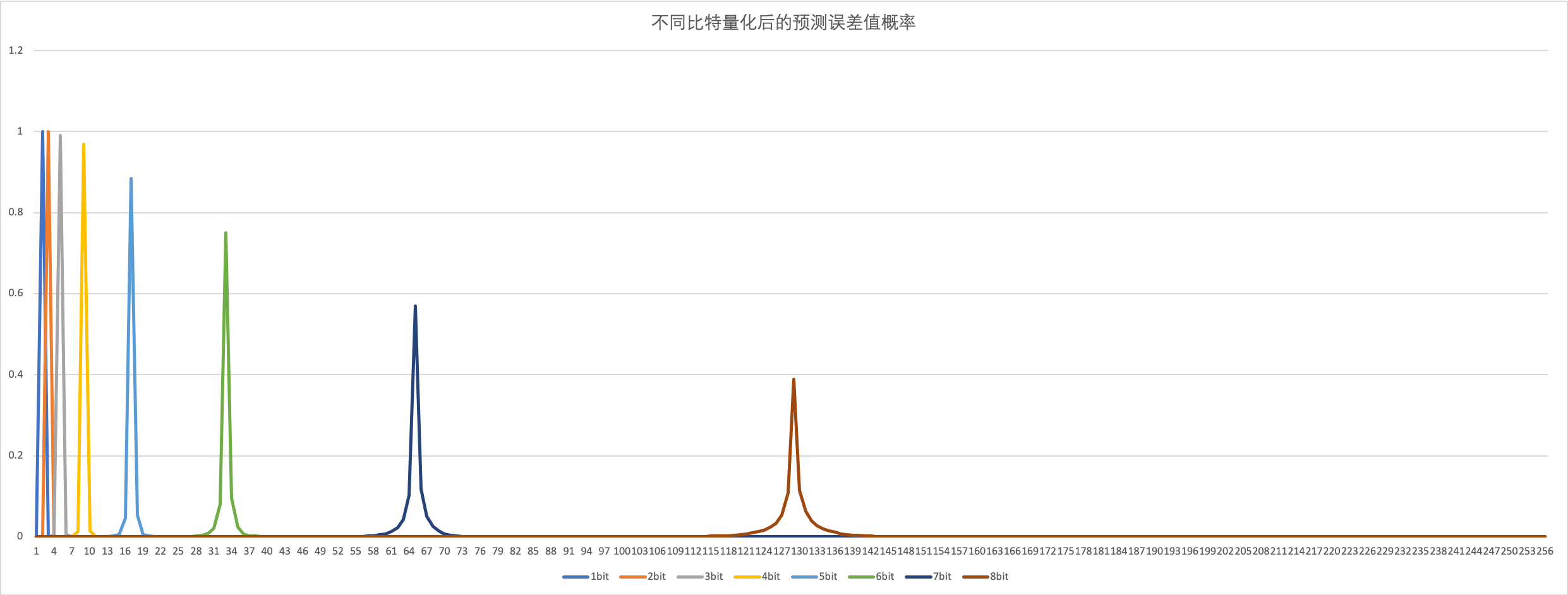 数据压缩试验四：使用 DPCM 编码进行图像压缩_压缩图像由dpcm编码-CSDN博客