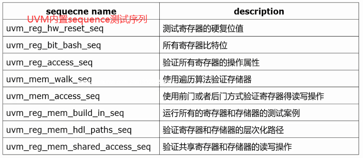 UVM——RAL模型基础之一（相关层次、设计流程）_ral uvm_SD.ZHAI的博客-CSDN博客