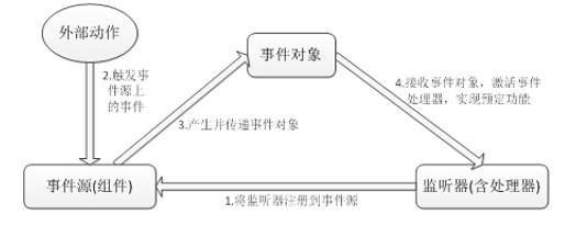 Java~事件处理机制（窗口事件、鼠标事件、键盘事件、动作事件）实现抽奖小界面事件处理机制专门用于响应用户的操作比如想要响应用户的点击鼠标、按下键盘等操 Csdn博客 
