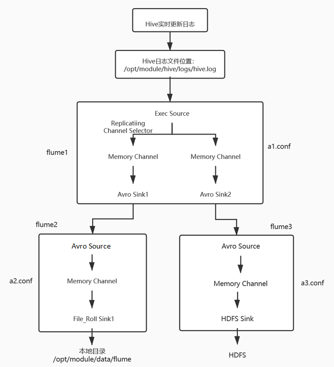 Flume案例分析_使用flume-1监控文件变动,flume-1将变动内容传递给flume-2,flume-2负责存储-CSDN博客