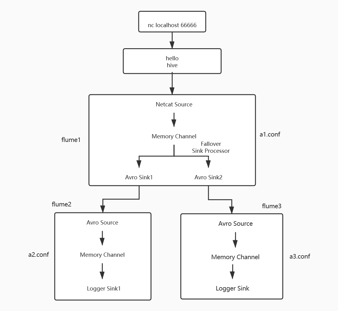 Flume案例分析_使用flume-1监控文件变动,flume-1将变动内容传递给flume-2,flume-2负责存储-CSDN博客