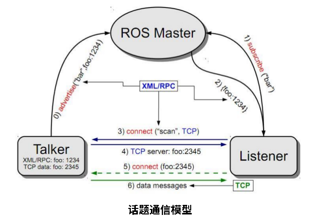 ROS : 话题通信 (Python)_ros话题通讯-CSDN博客