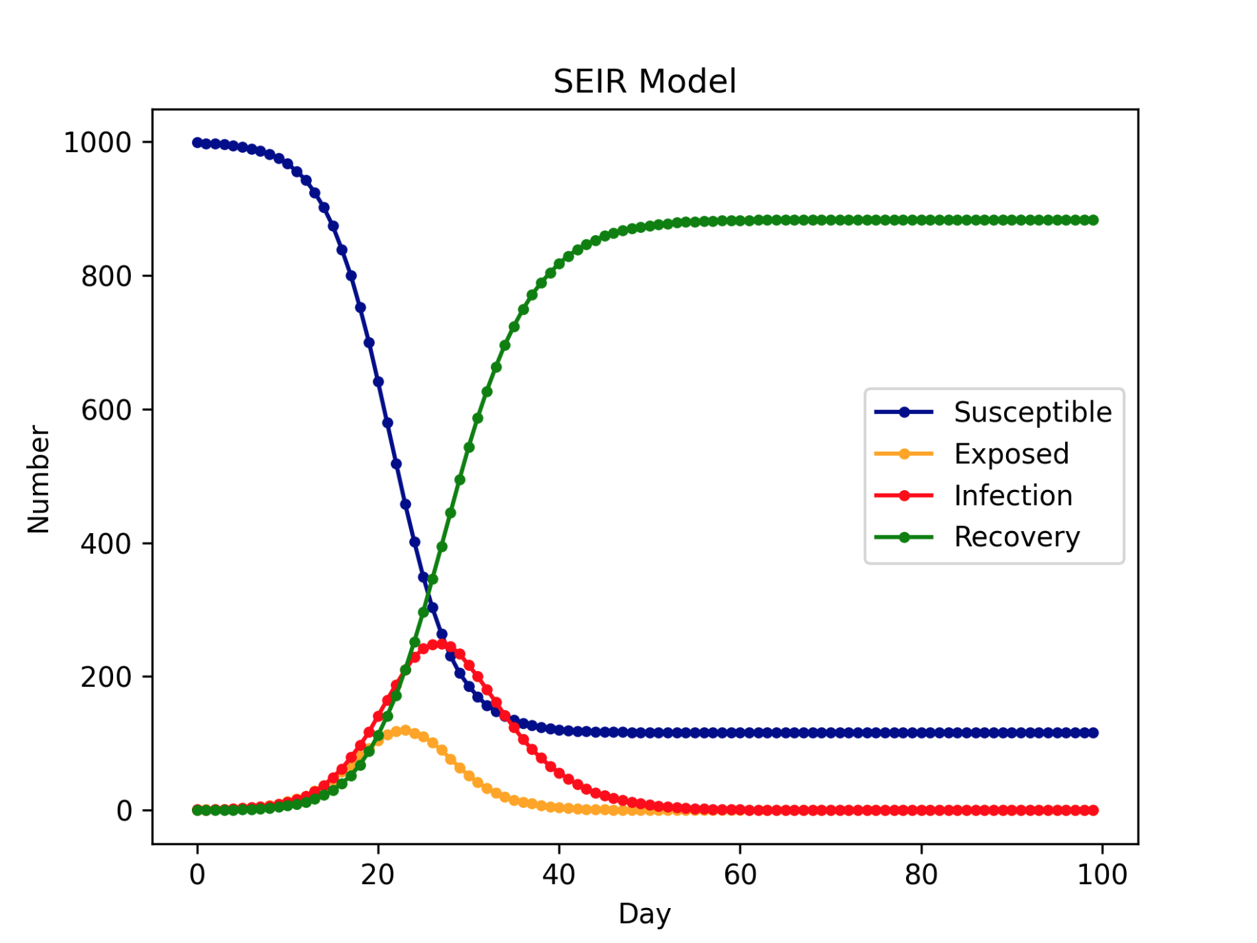 PythonER随机网格&数据可视化实现以SEIR传播动力学模型实验为例_Hollen0318的博客-CSDN博客_python根据真实数据seir模型