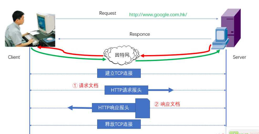 理解html Api 和urlapi和url Csdn博客 