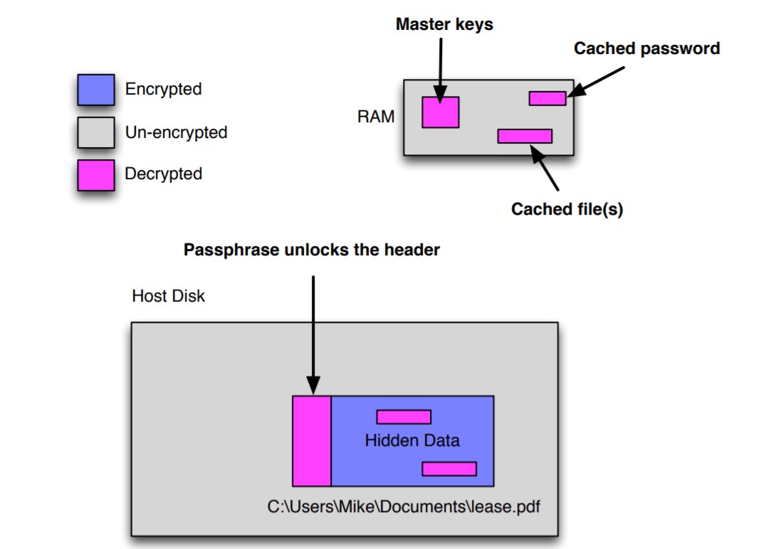 记一次奇怪的truecrypt解密，隐藏分区的MasterKey_truecrypt内部密钥-CSDN博客