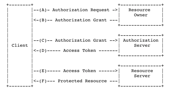 2C认证授权中心技术选型_*2c授权-CSDN博客
