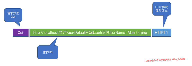 理解html Api 和urlapi和url Csdn博客 