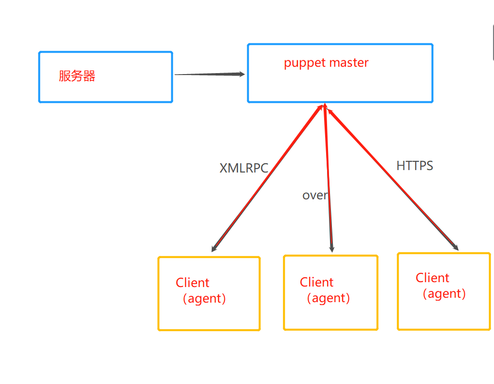 自动化运维工具-----puppet入门详解_puppet有哪些功能-CSDN博客