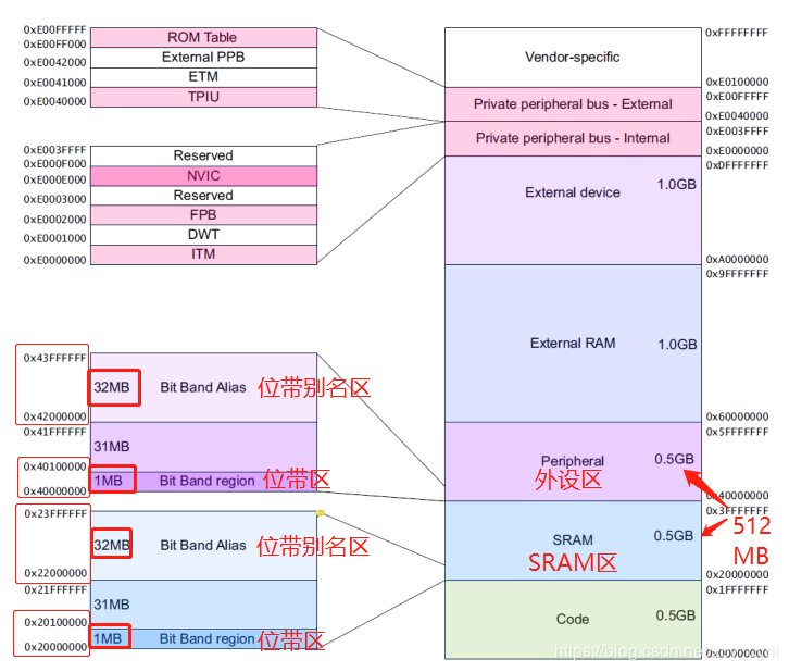STM32笔记（2）GPIO介绍及IO口操作（改）_io口使能-CSDN博客