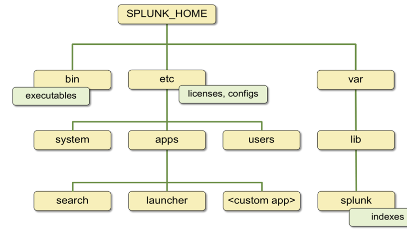 Splunk 结构及常用命令_splunk常用命令-CSDN博客