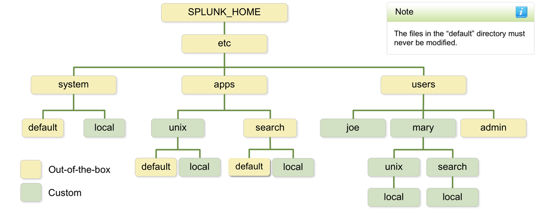 Splunk 结构及常用命令_splunk常用命令-CSDN博客