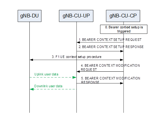5G学习笔记之NG-RAN系统架构（3）_ue context release-CSDN博客