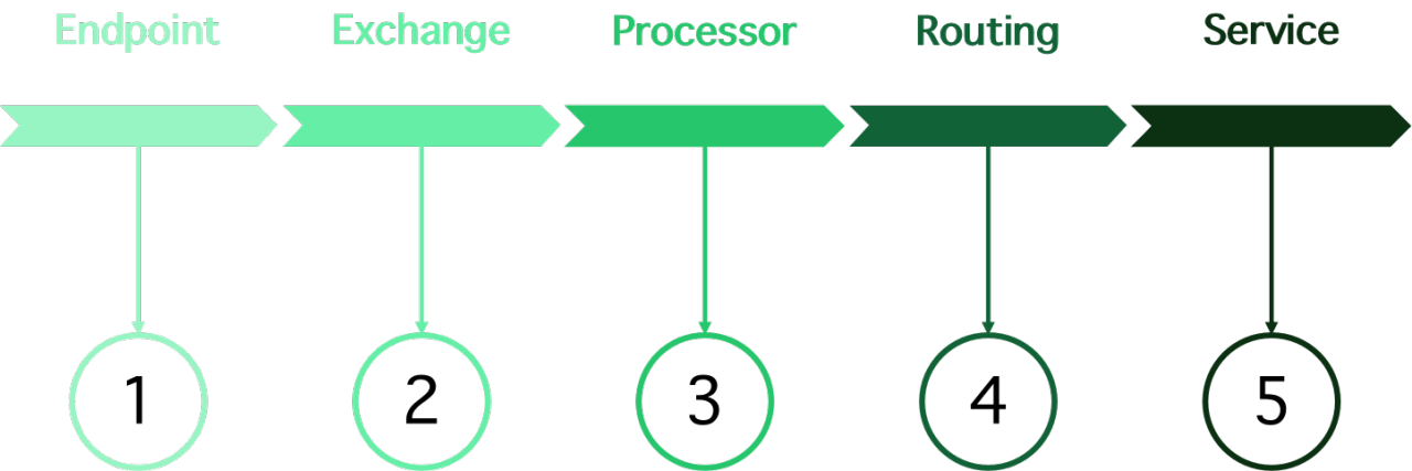 Apache Camel简介以及使用场景-CSDN博客