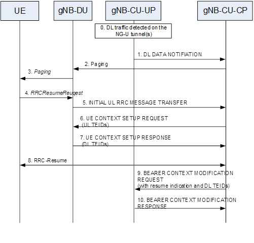 5G学习笔记之NG-RAN系统架构（3）_ue context release-CSDN博客