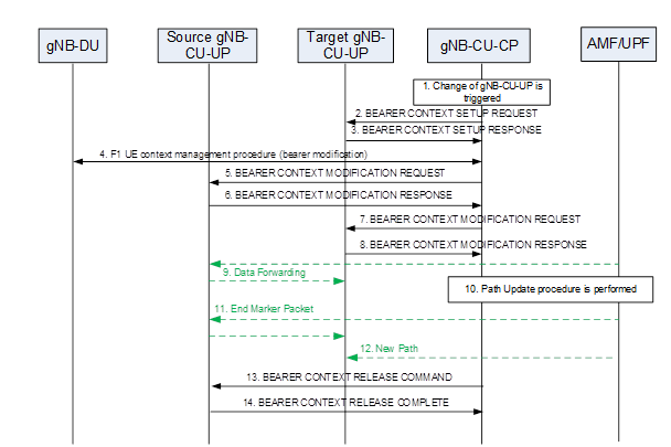 5G学习笔记之NG-RAN系统架构（3）_ue context release-CSDN博客