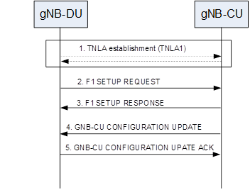 5G学习笔记之NG-RAN系统架构（2）_f1setuprequest-CSDN博客