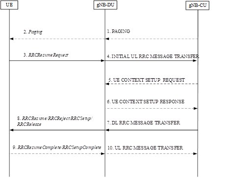 5G学习笔记之NG-RAN系统架构（2）_f1setuprequest-CSDN博客