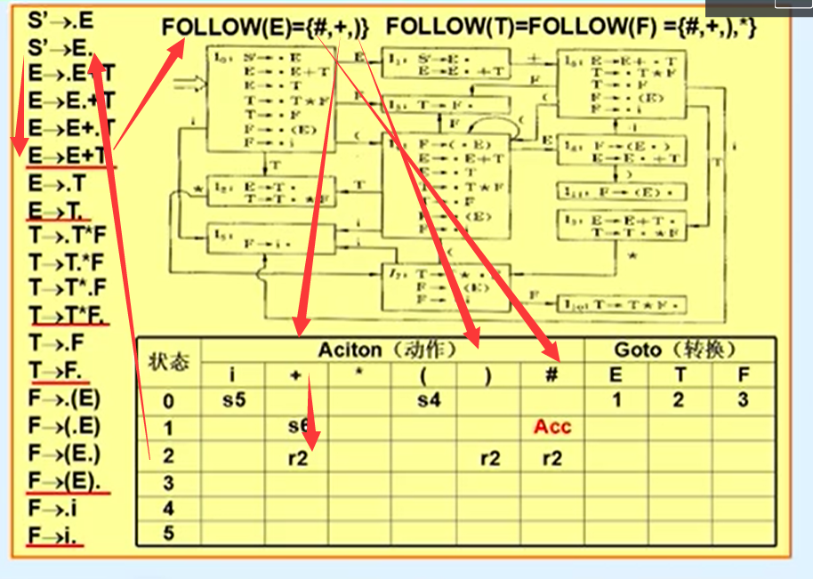 构造SLR(1)分析表-CSDN博客