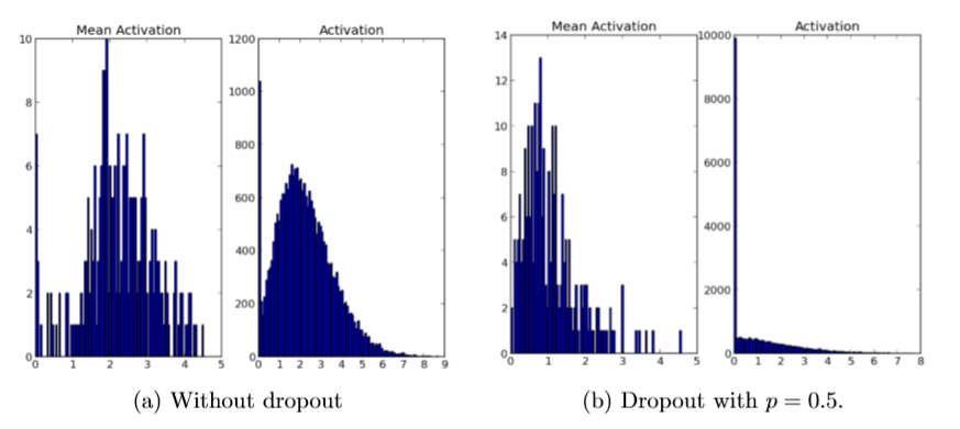 论文笔记：Dropout（全方位刨析Dropout）_dropout原论文-CSDN博客