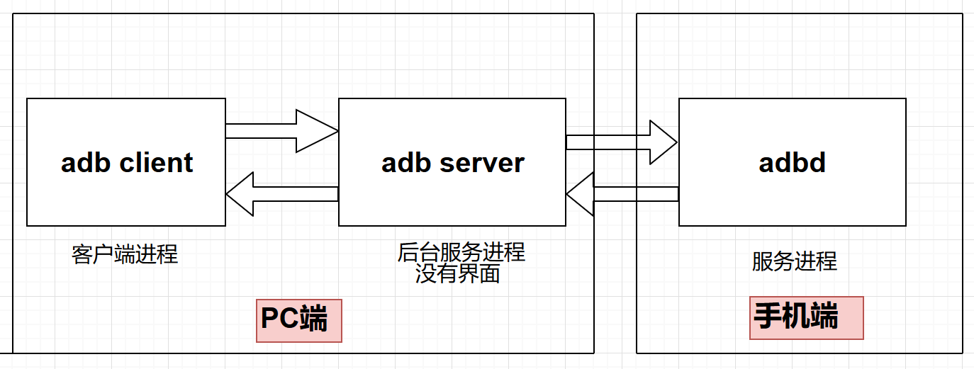 ADB 工作原理 & 常用命令_adb &-CSDN博客