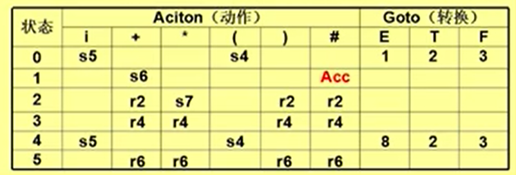 构造SLR(1)分析表-CSDN博客