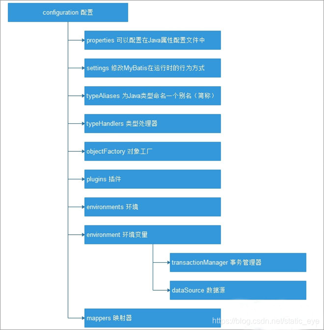 Ssm框架开发应用(六)——mybatis 核心配置文件 Ssm框架中mybatis核心配置文件是空的 为什么还要存在 Csdn博客