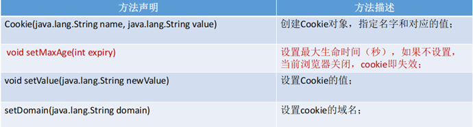 JavaWeb（四）——Web会话（cookie、session）_建立会话作用-CSDN博客