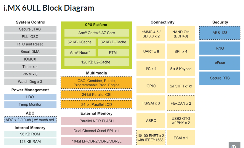 2.IMX6ULL手册管脚上手_正点原子imx6ull引脚复用怎么看-CSDN博客