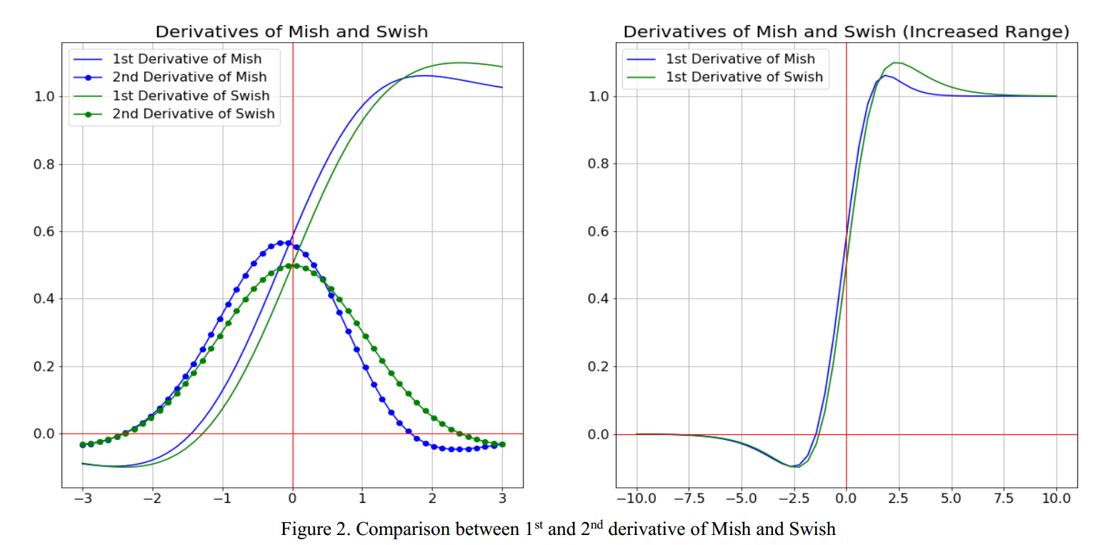 Mish: A Self Regularized Non-Monotonic Neural Activation Function论文笔记__white_door的博客-CSDN博客