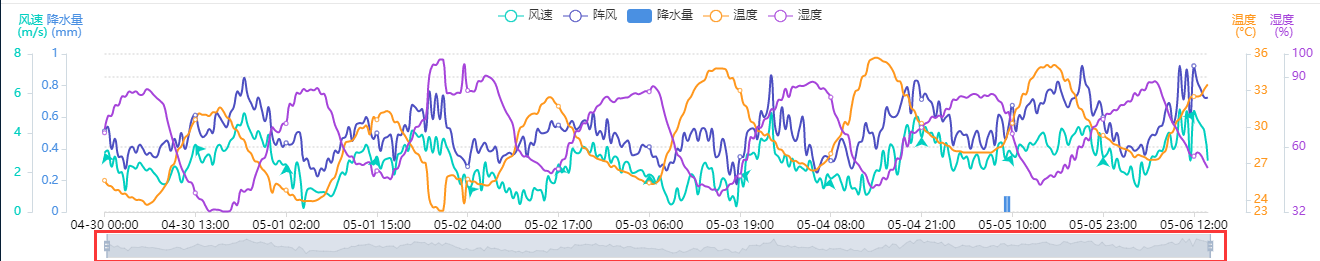 echarts实现dataZoom区域缩放并修改高度_echarts 区域缩放 高度设置-CSDN博客