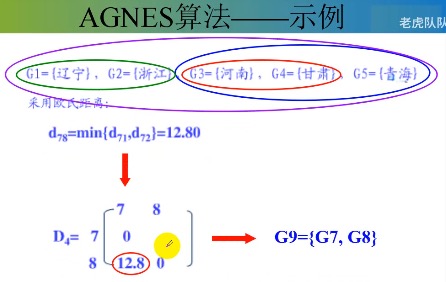 层次方法：agnes+DIANA算法_agnes算法例题-CSDN博客